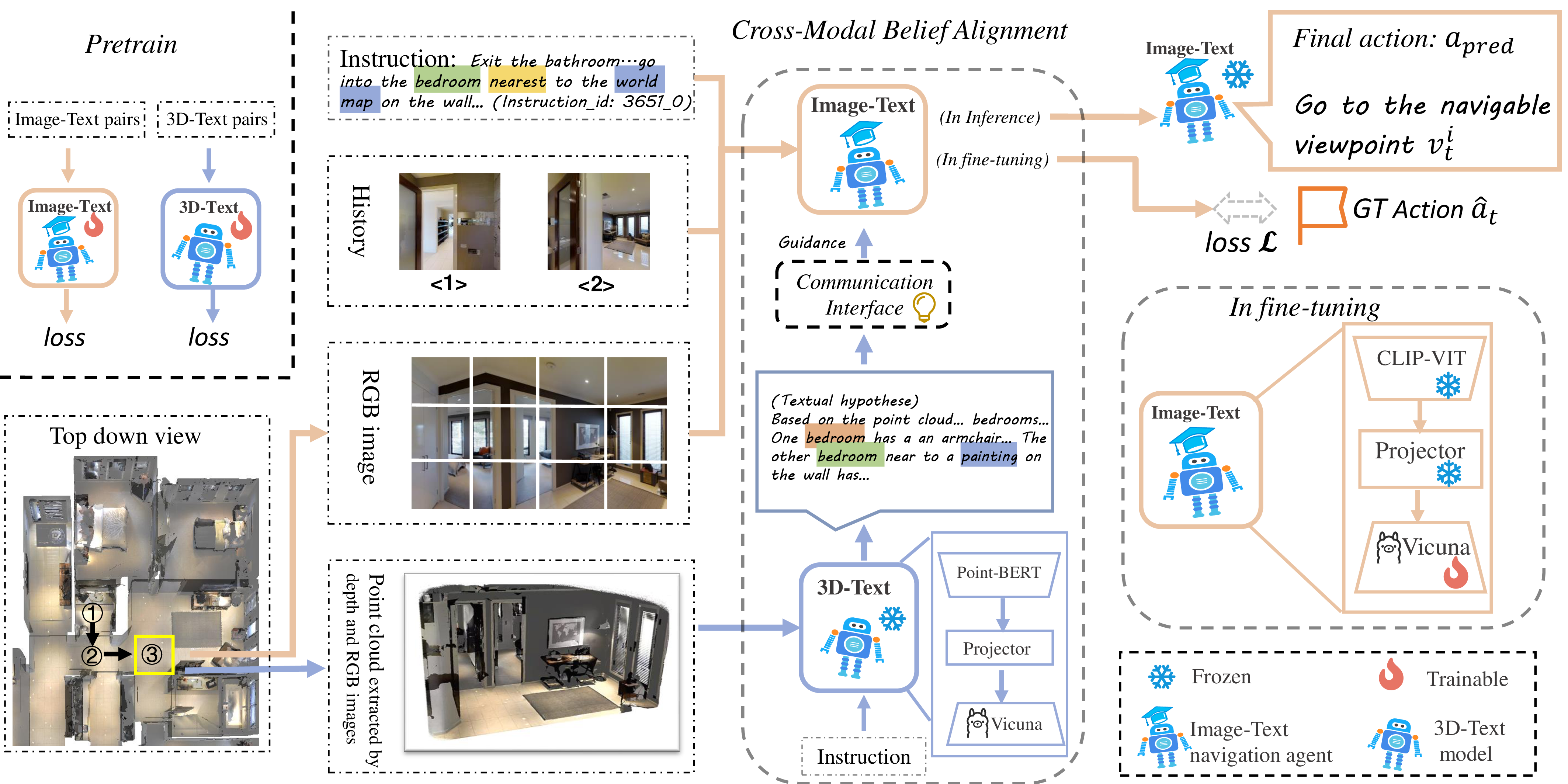 CoNav: Collaborative Cross-Modal Reasoning for Embodied Navigation